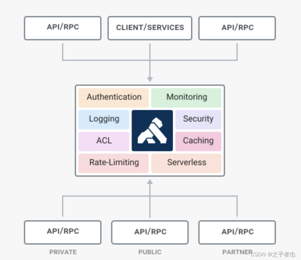 架构设计内容分享(八)：10Wqps 超高并发 API网关 架构演进之路_api网关架构图-CSDN博客