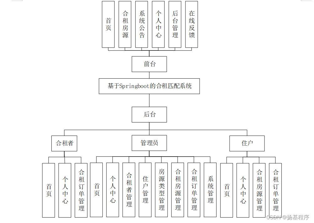 Springbootjavanodepythonphp基于springboot的合租匹配系统【2024年毕设】匹配系统php Csdn博客