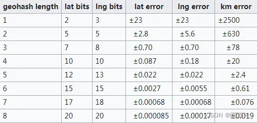 Geohash算法原理及实现-CSDN博客