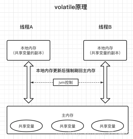 synchronized 和 volatile 的区别_synchronized与volitate-CSDN博客