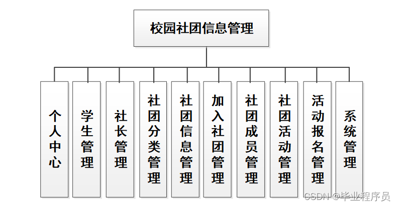基于springboot的校园社团信息管理系统基于stringboot的学生社团管理系统 Csdn博客