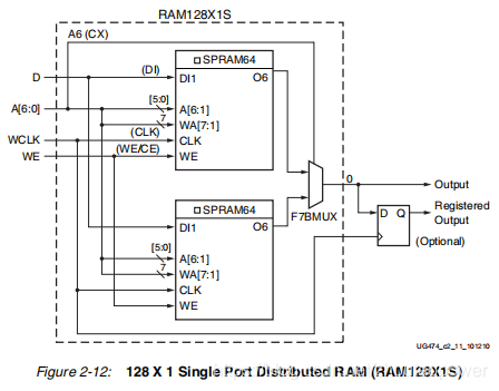 XILINX FPGA 7系之 Distribute RAM_xilinx 分布式ram-CSDN博客