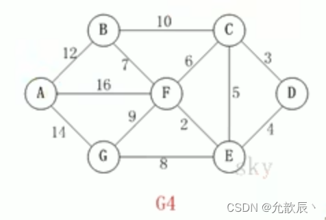 Java实现之克鲁斯卡尔(Kruskal)算法_java kruskal算法-CSDN博客