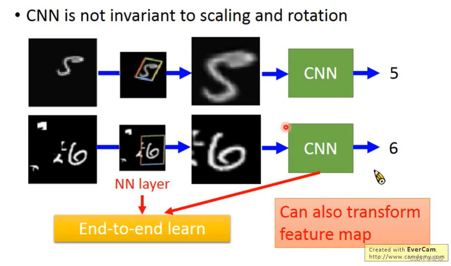 【深度学习】03-04-Spatial Transformer Layer（选修）-李宏毅老师21&22深度学习课程笔记-CSDN博客