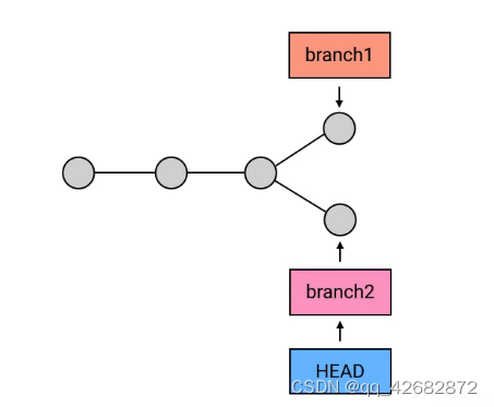 Git操作详解：commit、amend、revert、rebase与stash的用法-CSDN博客