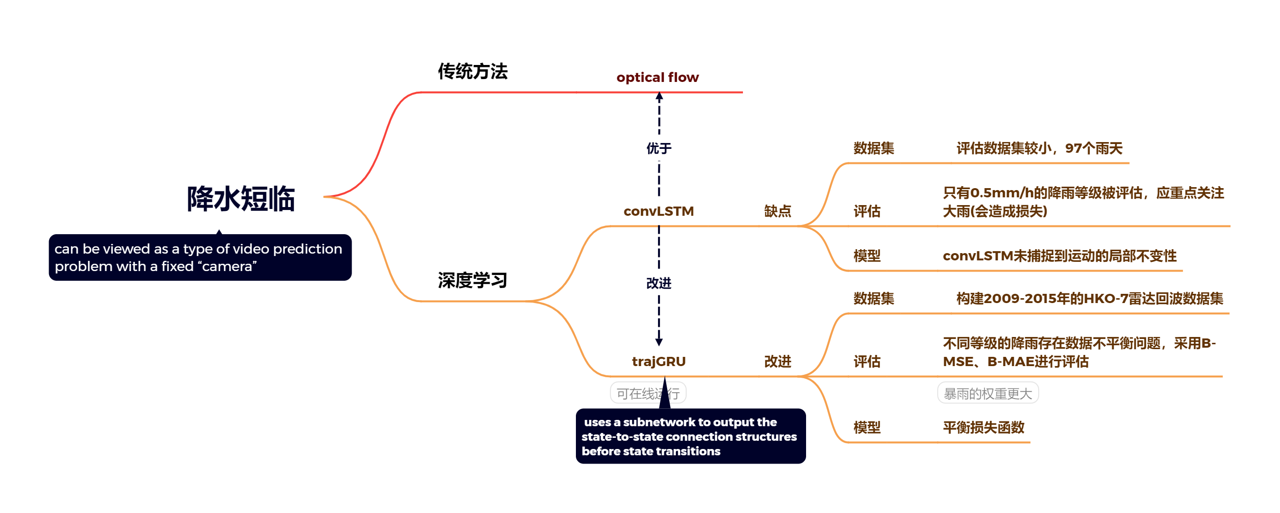 降水短临预报模型trajGRU简介-CSDN博客
