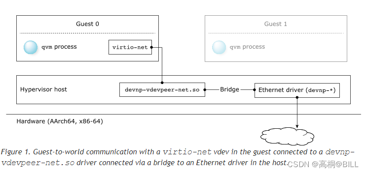 [QNX Hypervisor 2.2用户手册]6.2.3 Guest与外部之间通信_devnp-vdevpeer-net.so-CSDN博客