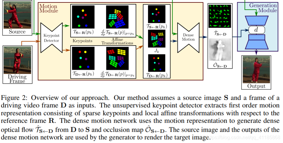 Paper/CV之IA：《First Order Motion Model for Image Animation图像动画的一阶运动模型》翻译与解读-CSDN博客