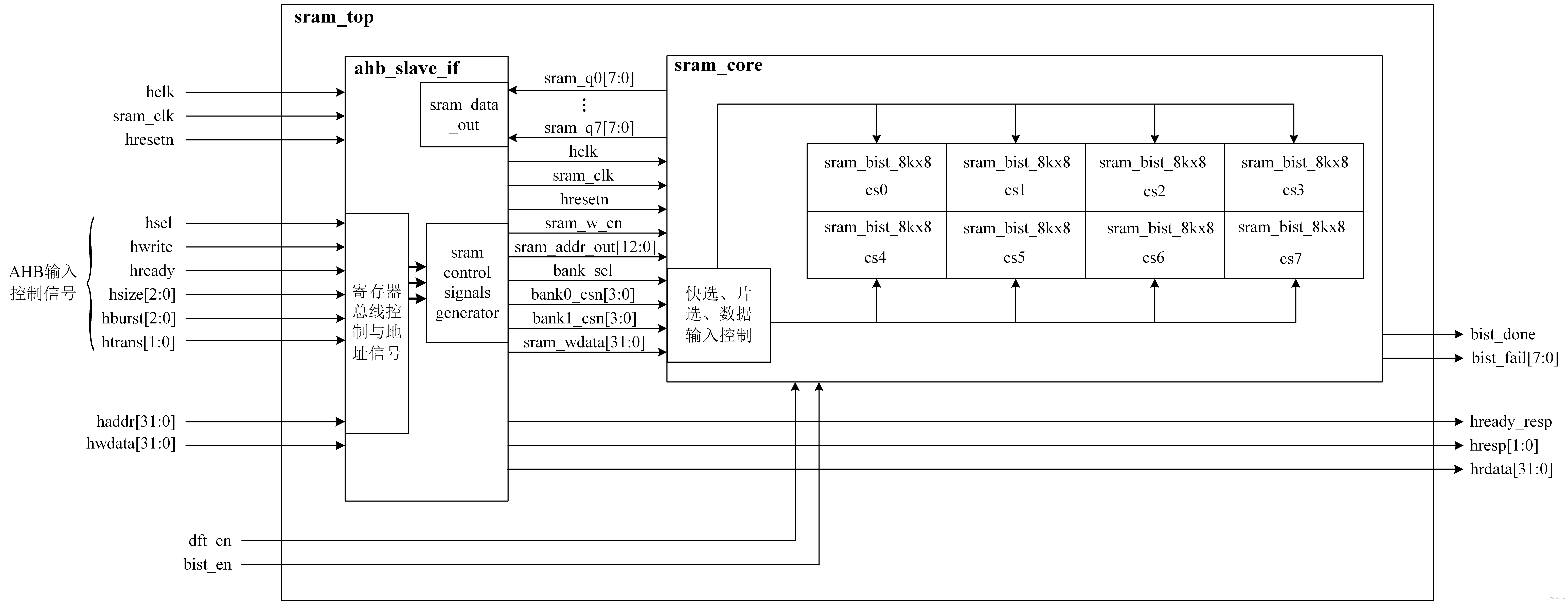 基于UVM对AHB-SRAM模块验证（1.sequence输入激励）_uvm ahb sram-CSDN博客