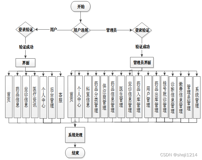 计算机毕设pythonvue智慧门诊综合管理系统 (程序lw部署)智慧门诊管理系统数据流图 Csdn博客