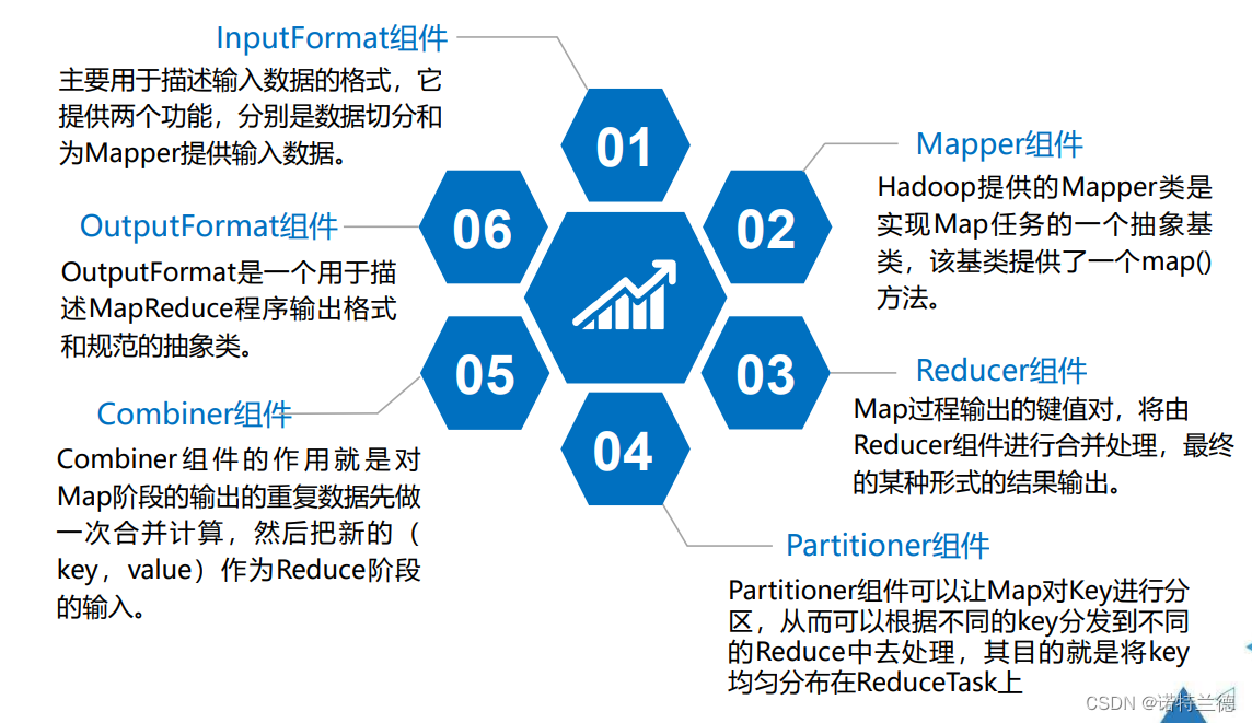 大数据技术应用4 2mapruduce编程组件、运行模式、性能优化策略mapreduce编程组件中哪个组件主要用于描述输入数据的格式什么