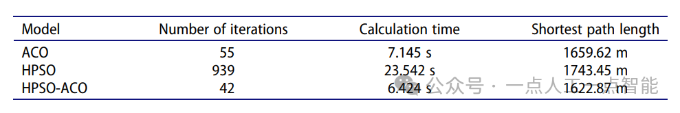 HPSO-ACO算法：仓库巡检机器人路径优化方法-CSDN博客