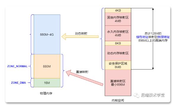 Linux为什么虚拟内存大于物理内存？_虚拟内存为什么比物理内存大-CSDN博客