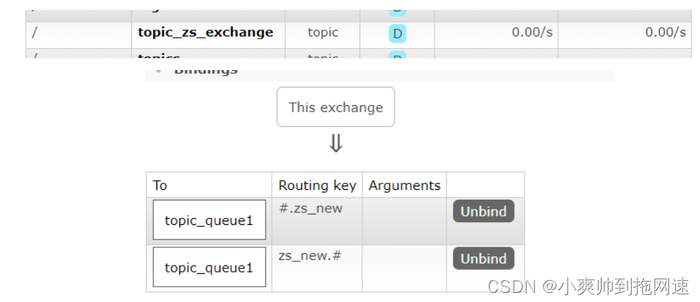Springboot整合rabbitmq 5种模式的注解绑定queuebinding注解 Csdn博客