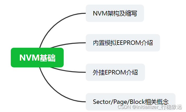 Autosar存储入门系列01_NVM基础概念篇_autosar cunchu-CSDN博客