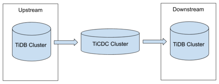 TiDB 数据库大版本升级-基于TiCDC异机升级-CSDN博客