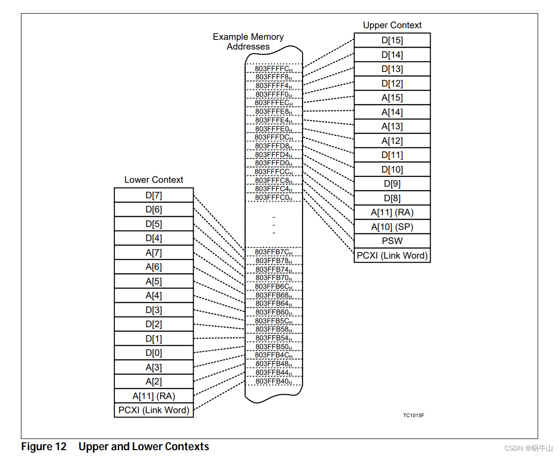 TriCore: 从RTOS内核的角度看CSA_tricore csa-CSDN博客