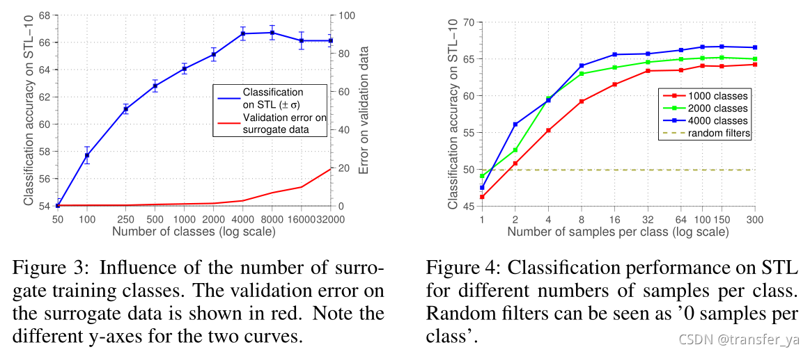 自监督 论文笔记(一)discriminative Unsupervised Feature Learning With Convolutional Neural Networks Csdn博客