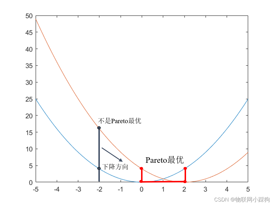 帕累托最优(Pareto Optimality)_pareto最优解-CSDN博客
