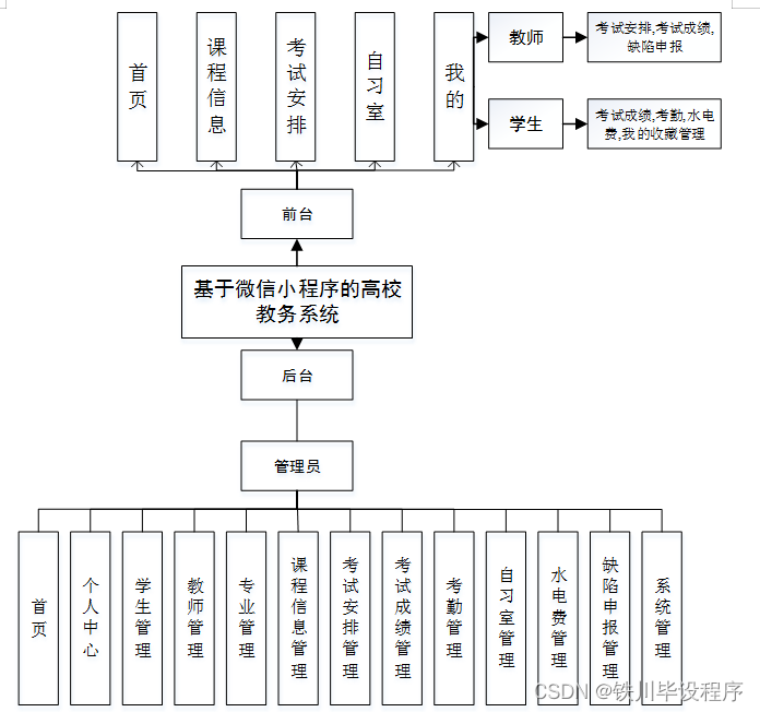java/php/net/python基于微信小程序的高校教务系统【2024年毕设】-CSDN博客