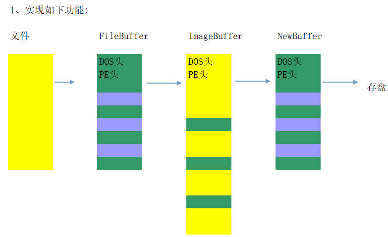 滴水三期：day30.1-FileBuffer-ImageBuffer_滴水 filrbuffer imagebuffer-CSDN博客