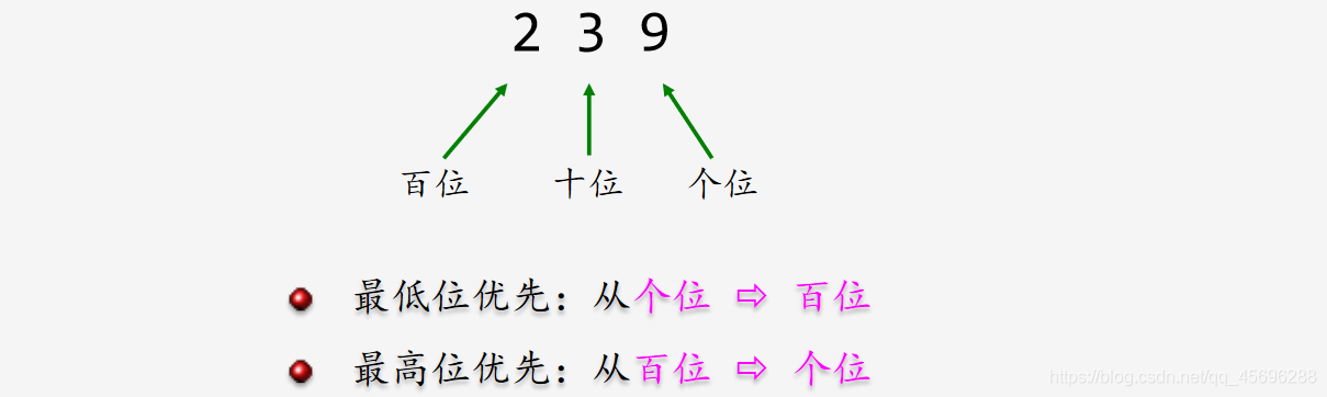 数据结构之 不基于比较的排序算法——基数排序基数排序为什么不需要进行关键字的比较 Csdn博客