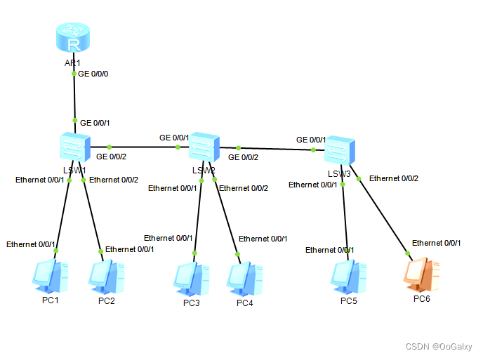 【HCIP】VLAN实验(Hybrid模式)_vlan实验的hybrid模式-CSDN博客