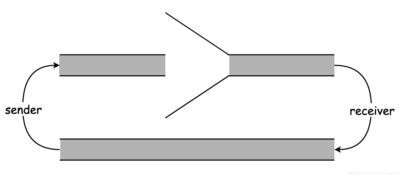 漫谈TCP bufferbloat的根源-Jacobson管道_tcp jacobson-CSDN博客