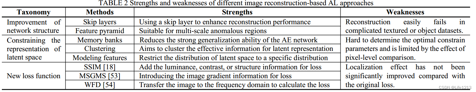 Deep Learning for Unsupervised Anomaly Localization in Industrial Images: A Survey | 论文阅读记录-CSDN博客