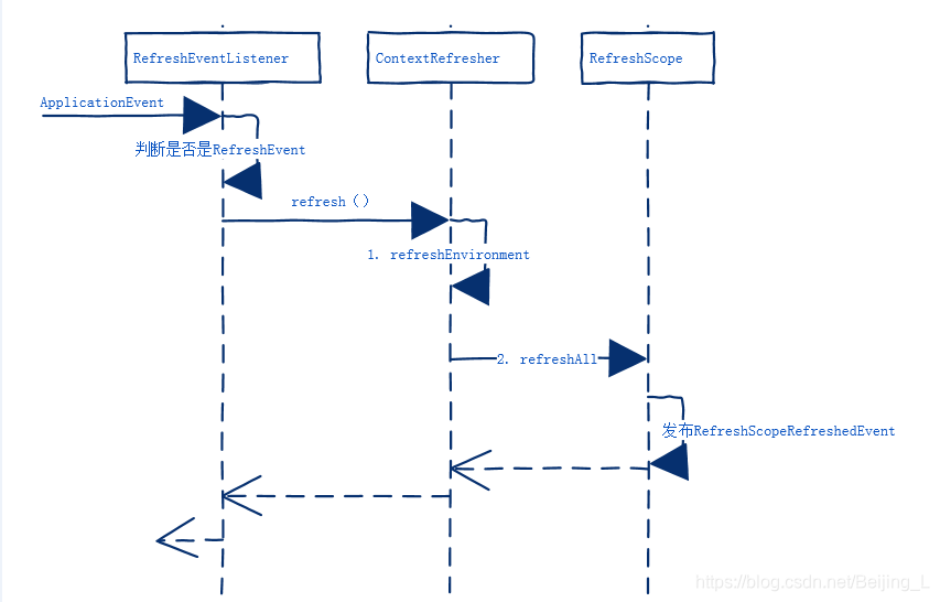 Spring Cloud @RefreshScope 自动刷新Bean_refreshbean event-CSDN博客