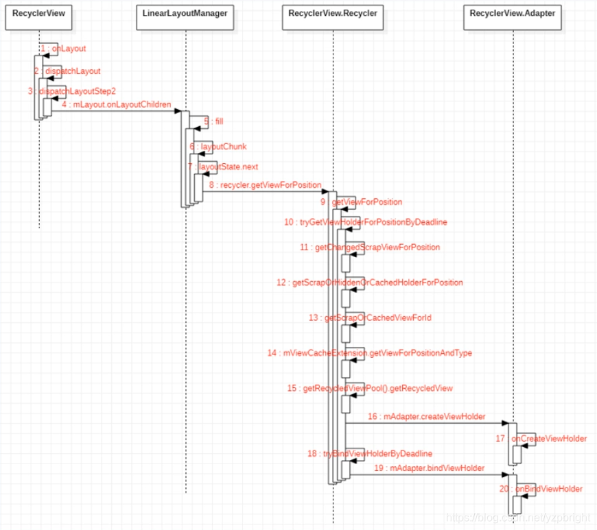 Android高级UI之RecyclerView回收复用机制以及自定义LayoutManager_android 自定义recycler layoutmanager每次都需 ...