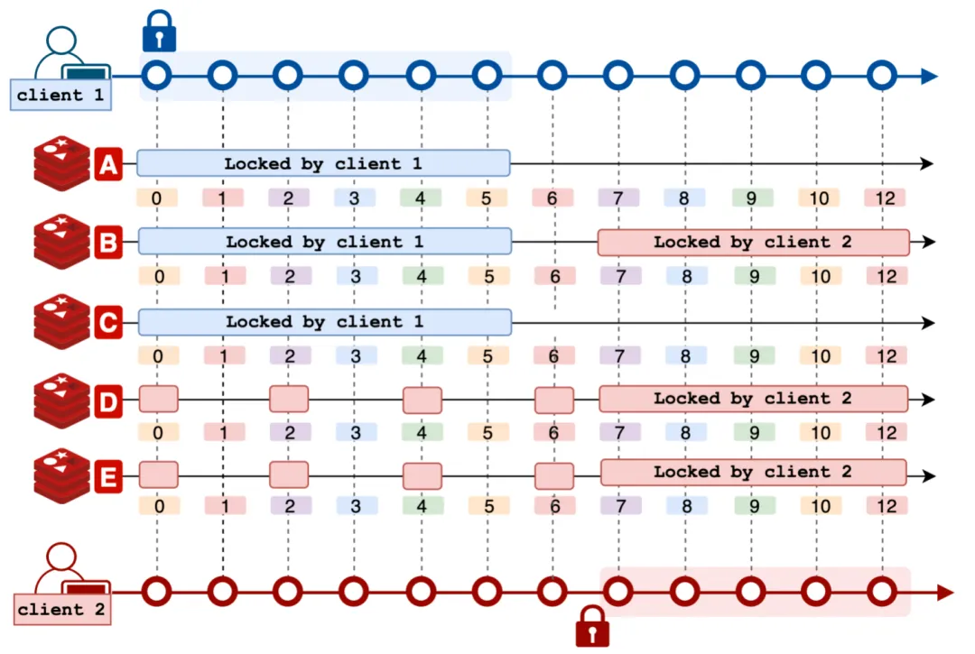 基于Redis的高可用分布式锁——RedLock_redis集群 redlock 示意图-CSDN博客