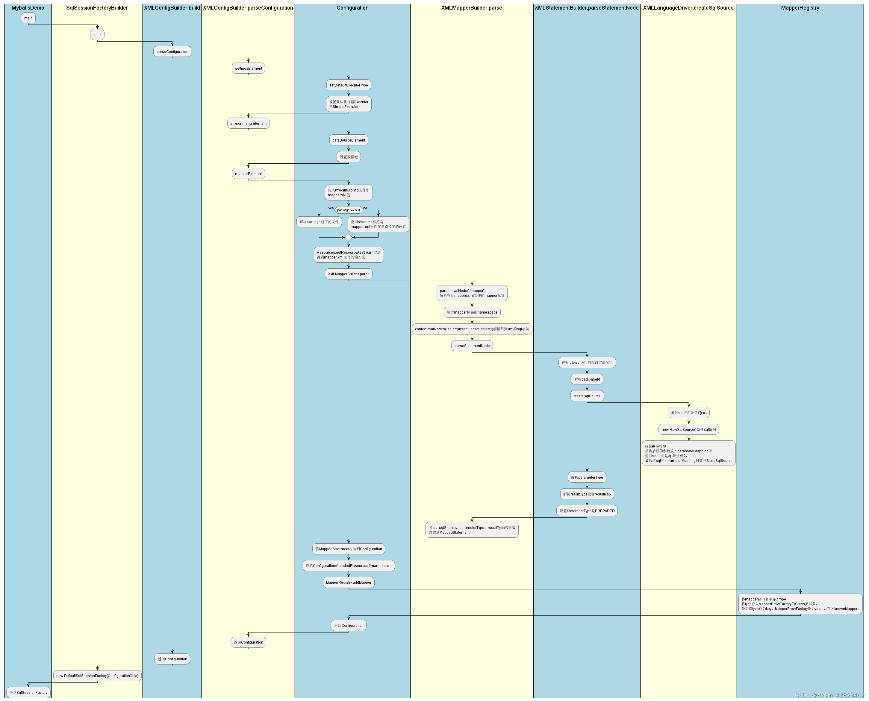 Mybatis源码（2）SqlSessionFactory_sqlsessionfactorybuilder-CSDN博客