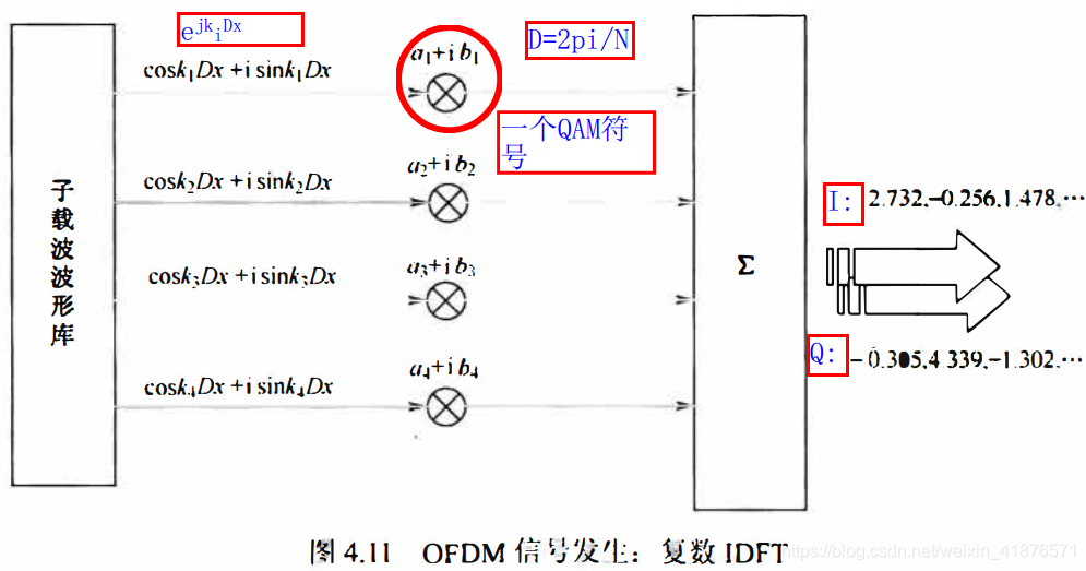 OFDM学习笔记--实现（2）_为什么用idft做ofdm-CSDN博客