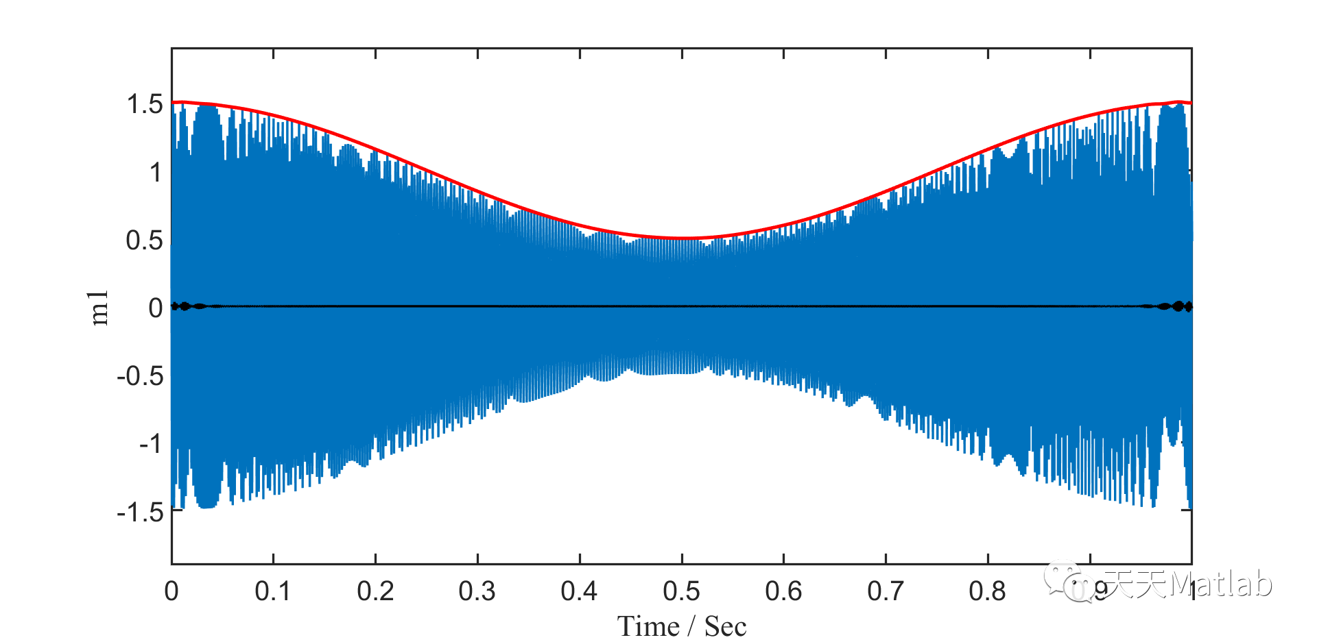 【信号去噪】基于变分非线性线性调频模式分解VNCMD实现多信号模式下非线性噪声去噪附matlab代码_chirp mode decomposition-CSDN博客