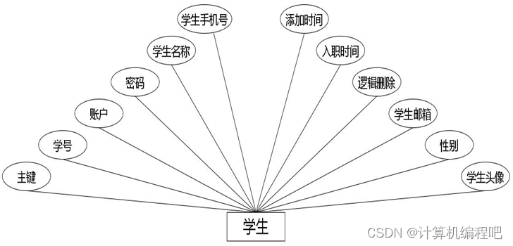 基于javaspringbootvue大学生创新创业项目管理系统的设计与实现 项目管理系统 前后端分离【java毕业设计·文档报告·代码讲解·安装调试基于spring Boot和vue