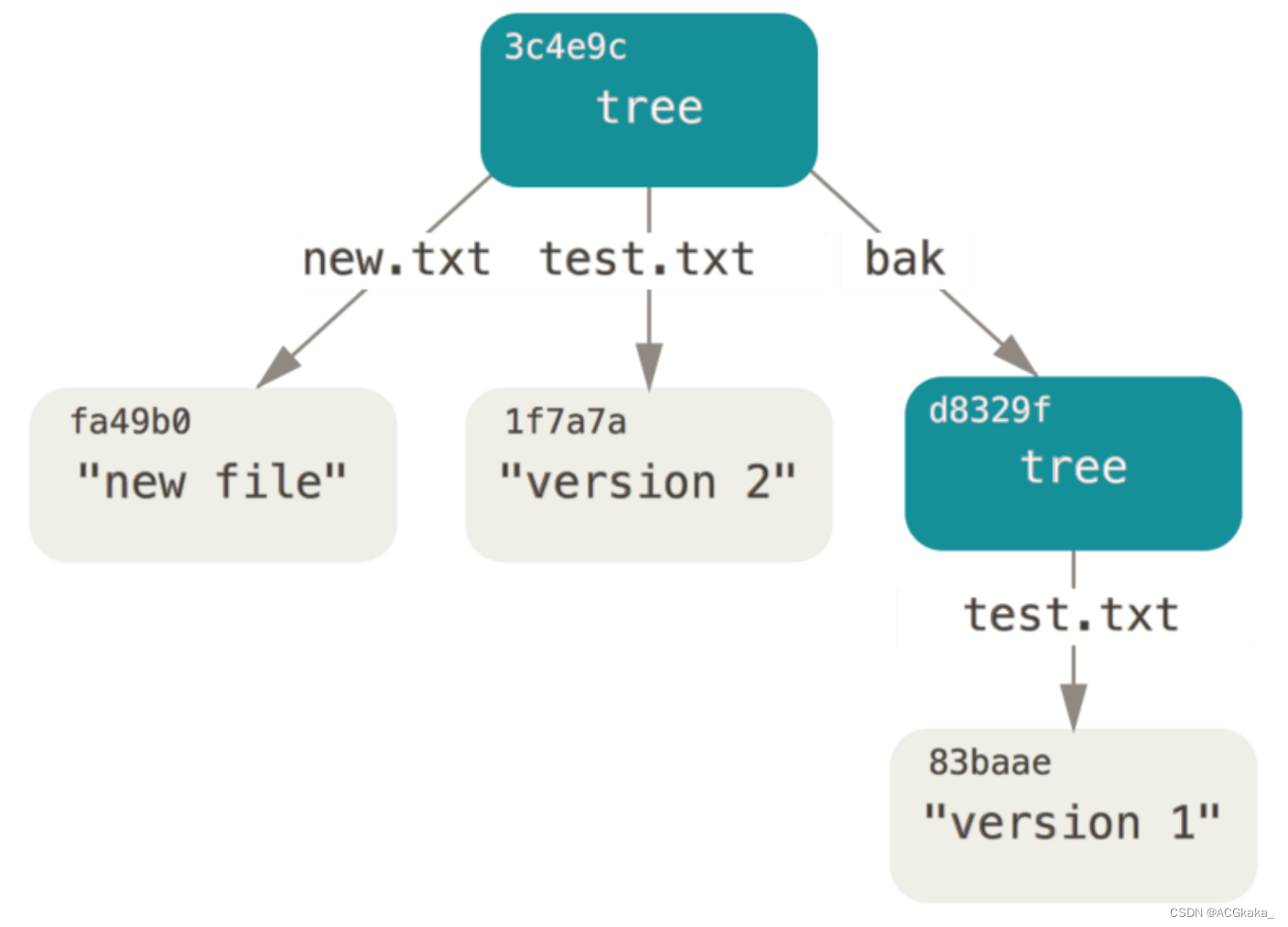 Git（四）底层命令：git对象、树对象、提交对象_git read-tree-CSDN博客