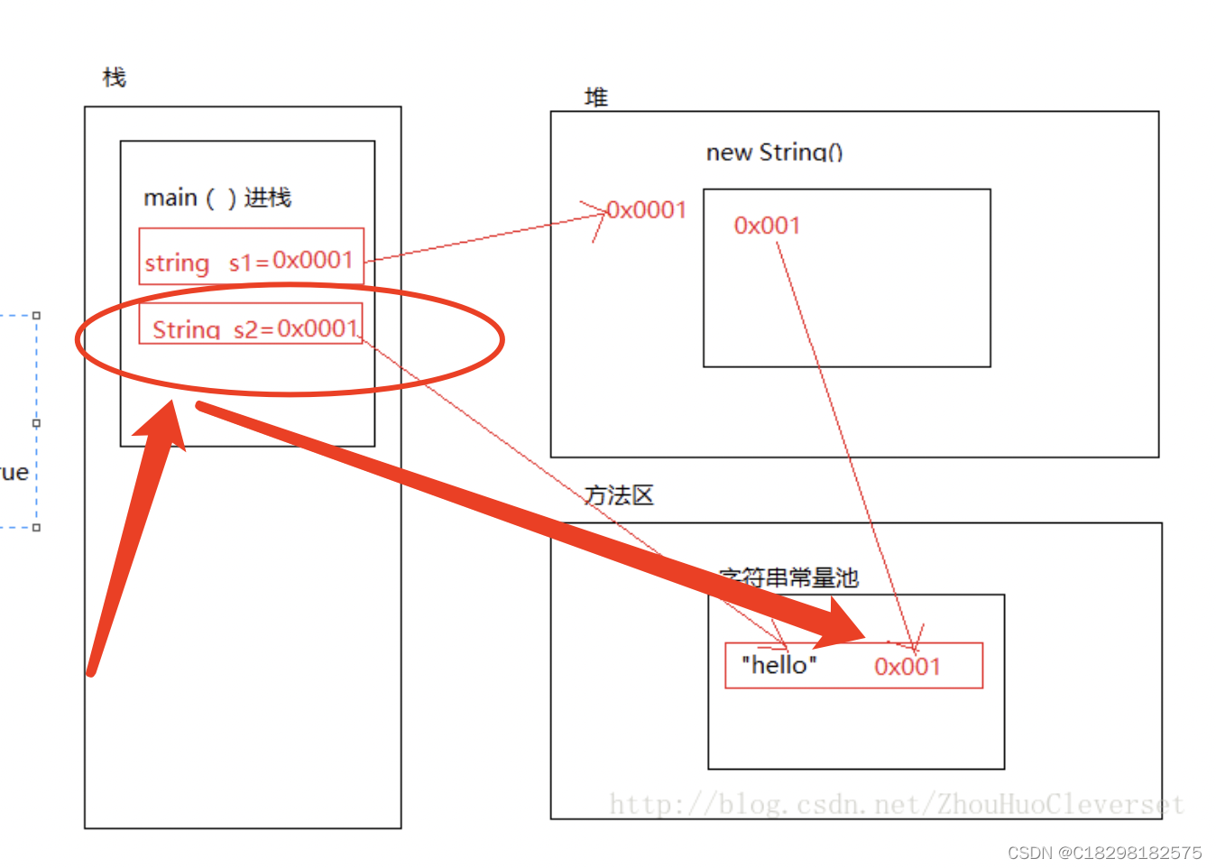 String a = new String(“abc“)； 到底创建了几个对象_string a = new string("abc")一共有几个对象-CSDN博客