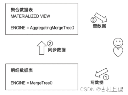 AggregatingMergeTree-CSDN博客