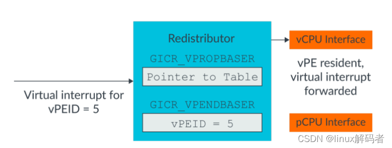 GICv3和GICv4虚拟化_gic 虚拟化-CSDN博客