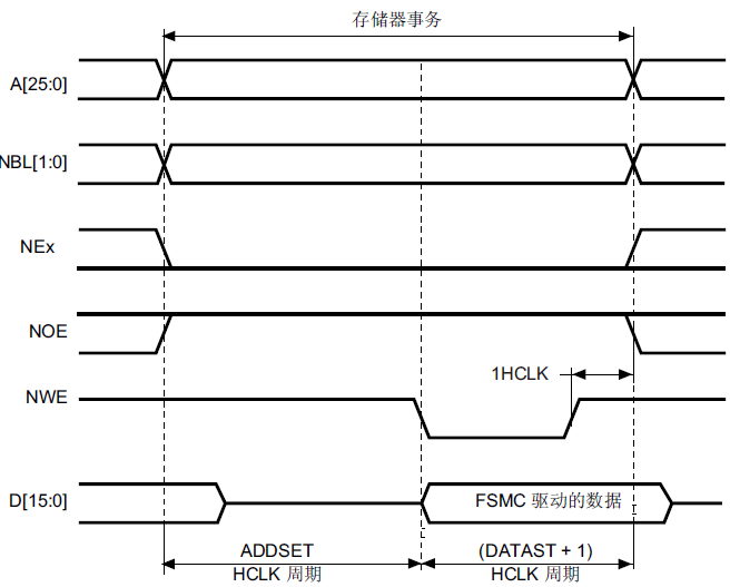 [021] [STM32] FSMC外设详解及模拟驱动LCD编程-CSDN博客