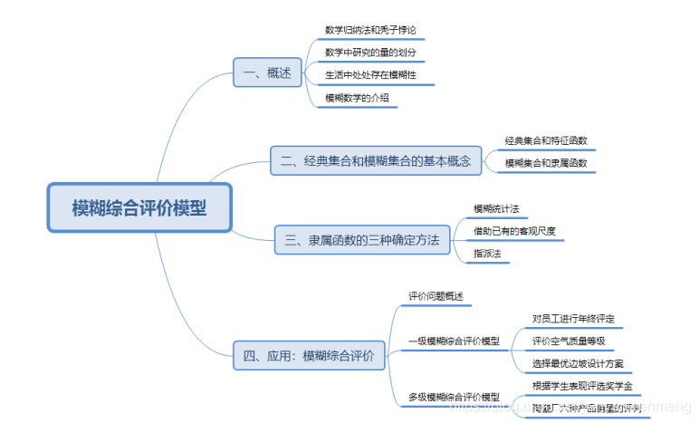 模糊综合评价模型原理及matlab实现模糊综合评判 空气质量评估例题matlab Csdn博客