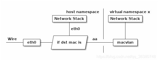 几种常见的网络设备：TUN/TAP、 MACVLAN 、MACVTAP_tap对应是桥模式, tun对应是路由模式-CSDN博客