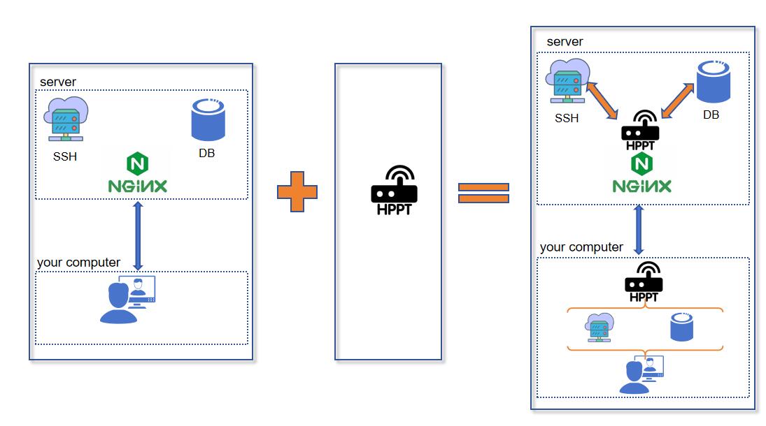 hppt，一款可通过任意协议转发tcp端口的工具_端口转发工具-CSDN博客