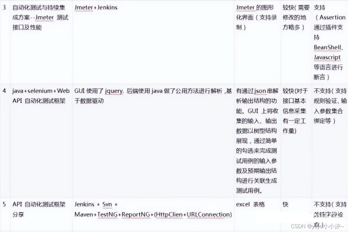 浅谈postman和jmeter的用法与区别_jmeter的用法postman-CSDN博客