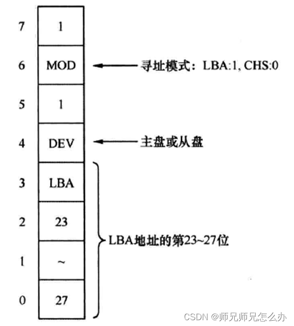 【操作系统】调用硬盘并且实现MBR与Loader的过渡——原理篇_操作系统 lba-CSDN博客
