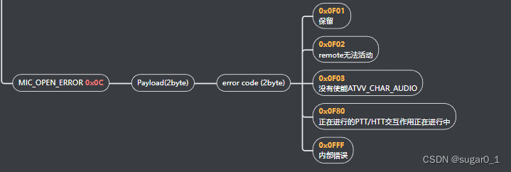 Google Voice over BLE spec(谷歌语音BLE)-CSDN博客
