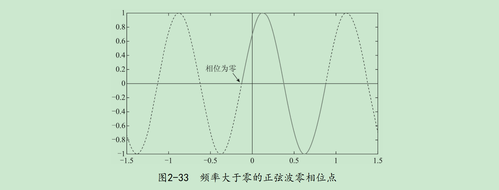 深入浅出通信原理_初始相位-CSDN博客