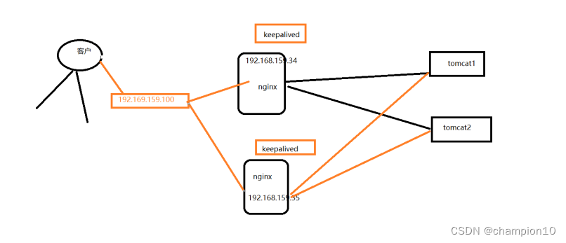 keepalived_keepalive 启动-CSDN博客