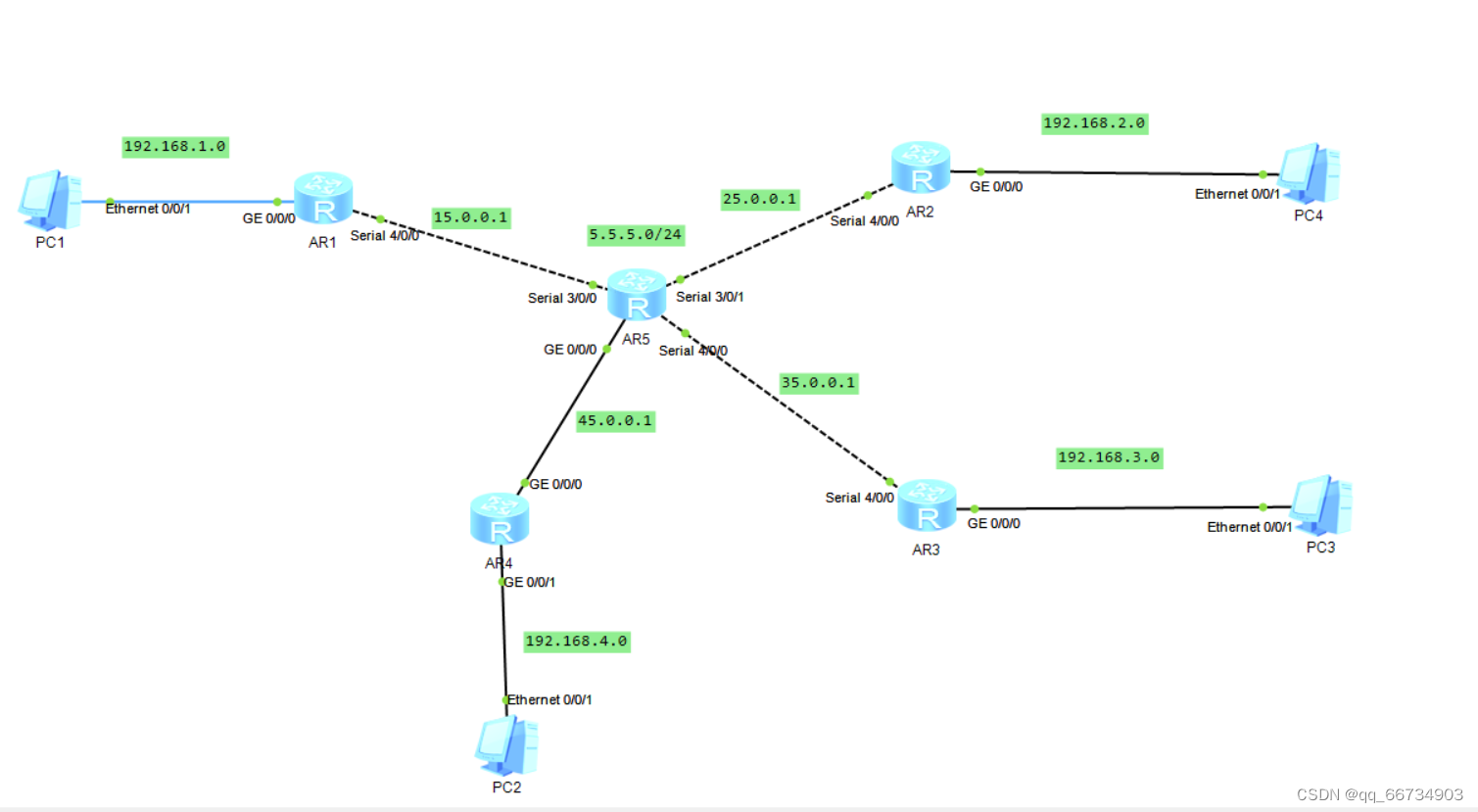 hcip实验 使用shortcut方式配置DSVPN环境-CSDN博客